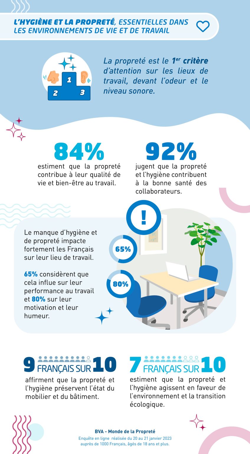 Les Français et le secteur hygiène - propreté - Féderation des ...